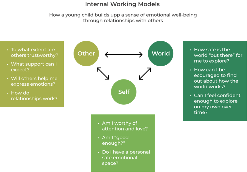 Internal Working Models Revisited - Salugen Training And Consultancy