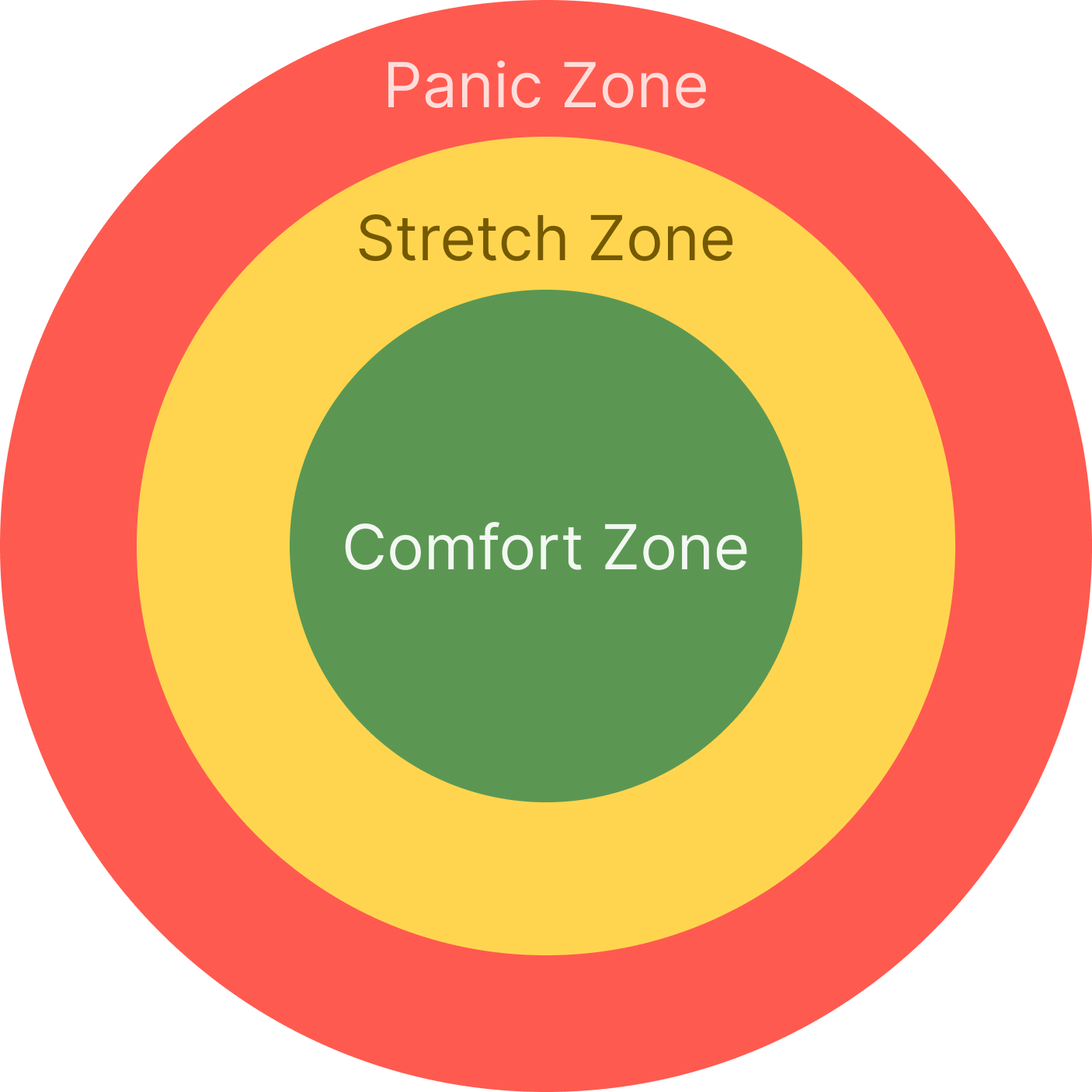 The Comfort Stretch And Panic Model Salugen Training And Consultancy